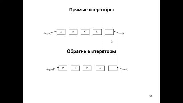 Шаблоны. Стандартная библиотека шаблонов STL. Контейнеры. Распределители памяти. Итераторы.Лекция№11