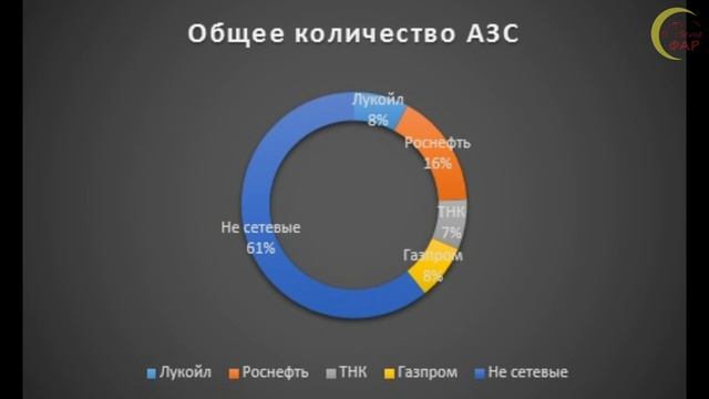 ФАР: Рейтинг АЗС