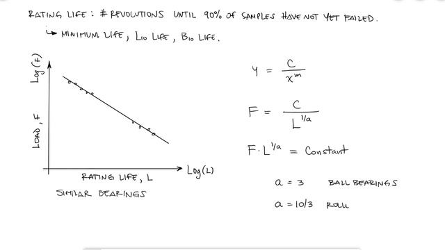 BEARINGS BASICS and Bearing Life for Mechanical Design in 10 Minutes