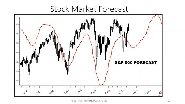 Outlook for the Stock Market  Larry Williams  Real Trading (10.16.19)