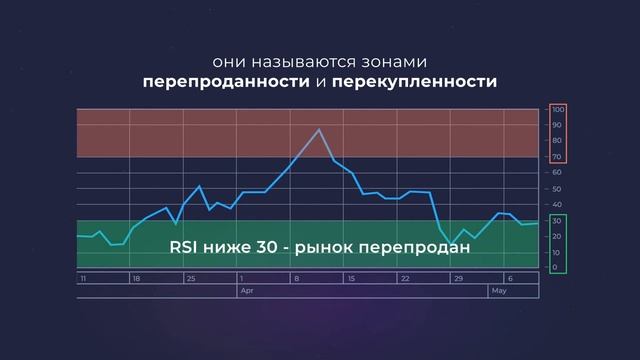 Урок 9 Индекс относительной силы или RSI