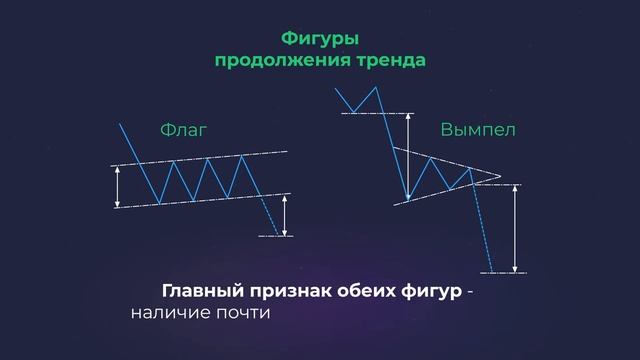 Урок 5  Графические фигуры в техническом анализе