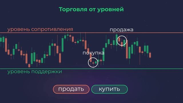 Урок 4  Уровни поддержки и сопротивления