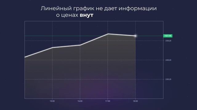 Урок 2 Биржевые графики и их виды Понятие таймфрейма
