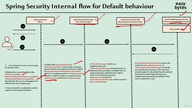 014 Sequence flow of the Spring Security default behaviour