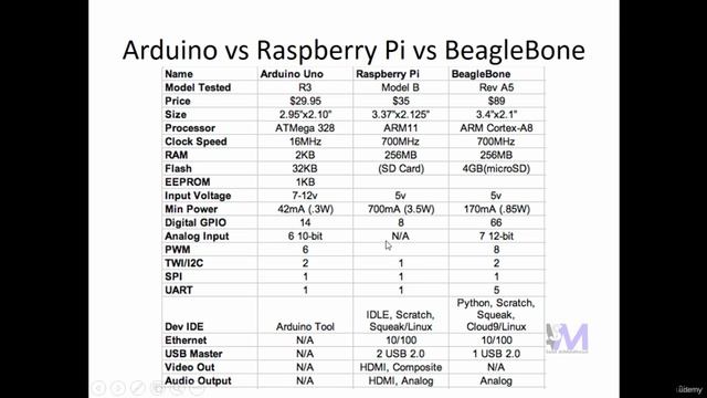 8 - Arduino Vs Raspberry Pi Vs BeagleBone