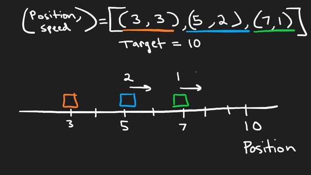 06 - Leetcode 853: Car Fleet (RU)