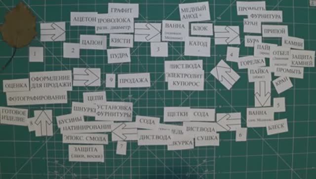 Гальванопластика, схема процесса.