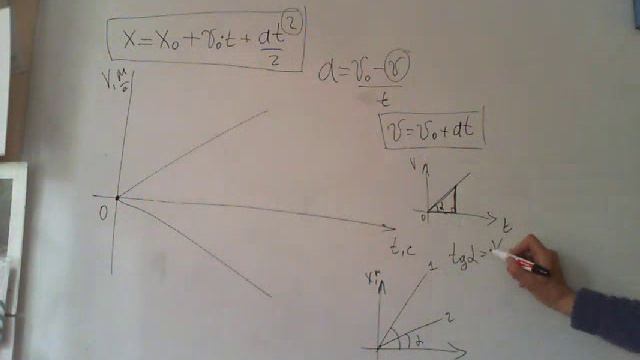 ускоренное теория