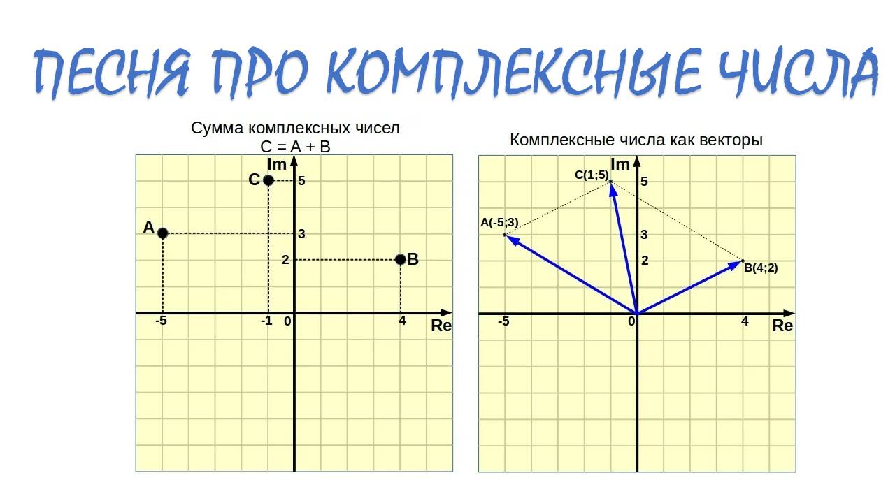 Авилов Алексей - Песня про комплЕксные числа