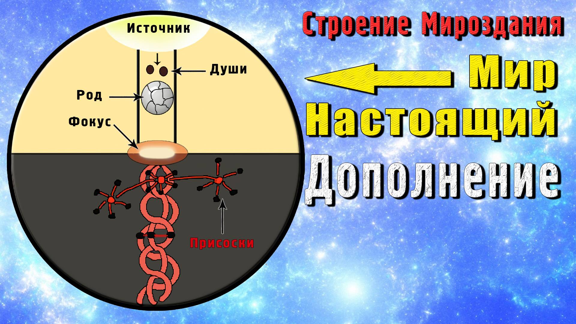 Строение Мироздания. Настоящий Мир. Дополнение