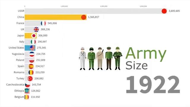 Крупнейшие армии мира 1816 - 2019