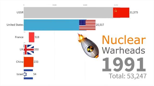 Количество ядерных боеголовок в разбивке по странам с 1946 по 2019 год