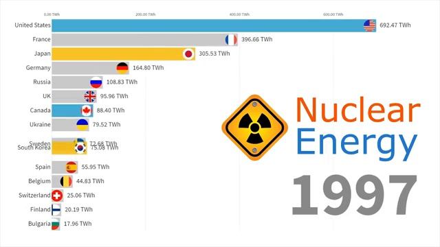 Страны, производящие наибольшее количество ядерной энергии, 1966 - 2018
