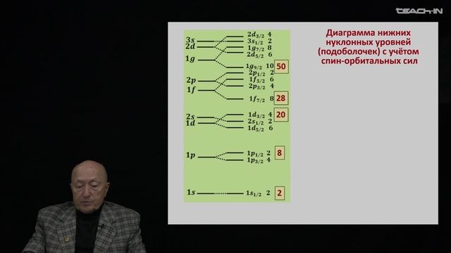 Капитонов И.М. - Физика атомного ядра и частиц - 12. Модель ядерных оболочек