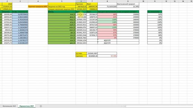 Прогноз продаж на следующий год