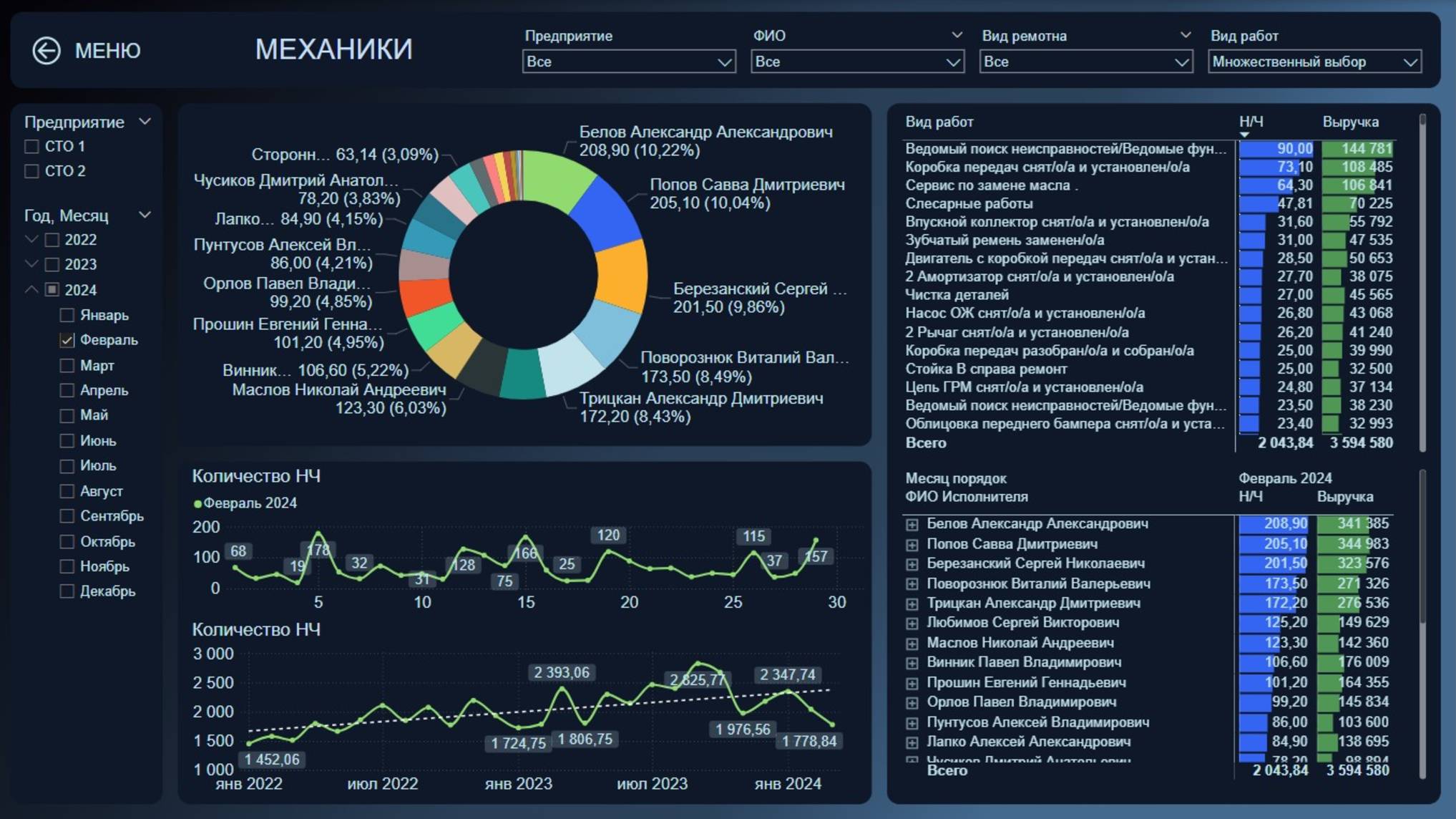 ZR Analytics. Современный управленческий отчет СТО