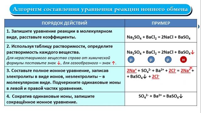 Реакции ионного обмена