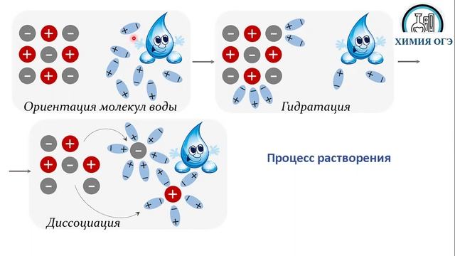 Электролитеческая диссоциация теория 1