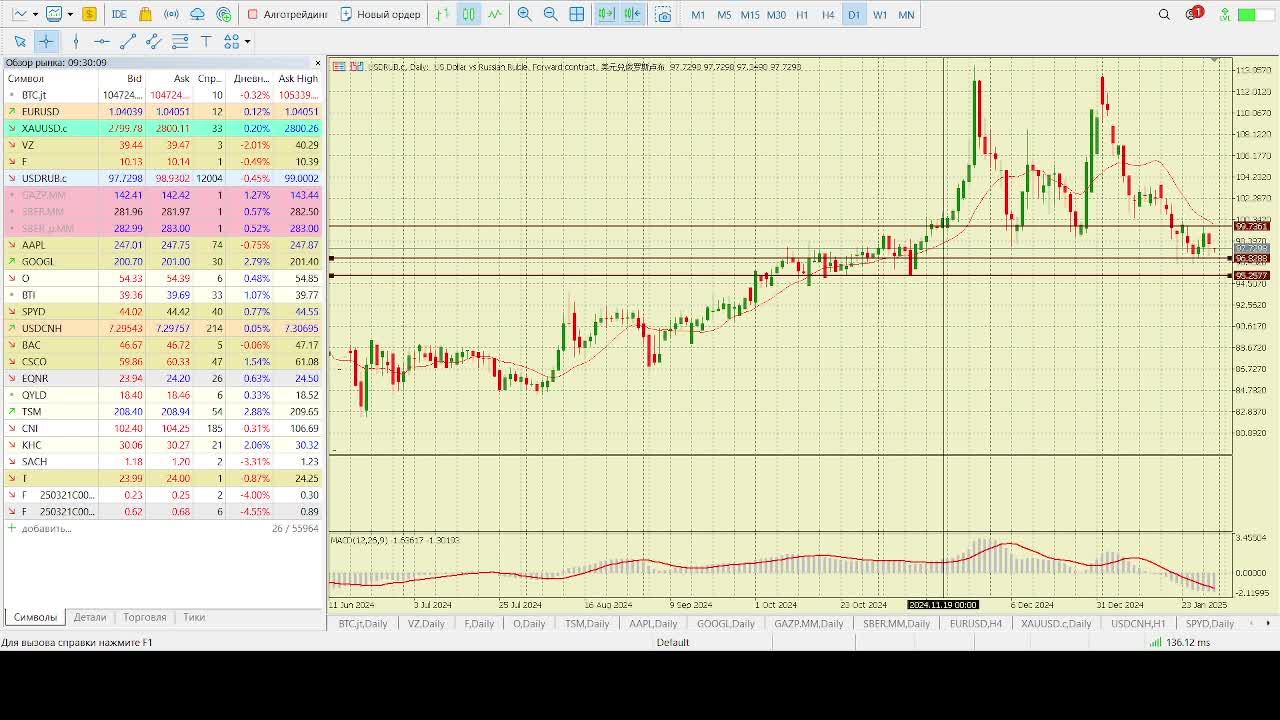 Доллар Рубль Прогноз и Уровни