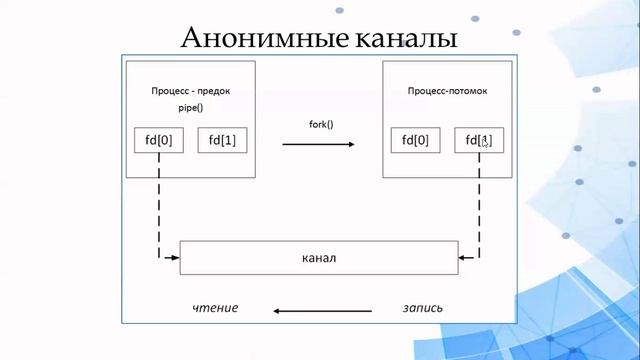 СП Лекция 9. Синхронизация потоков и процессов