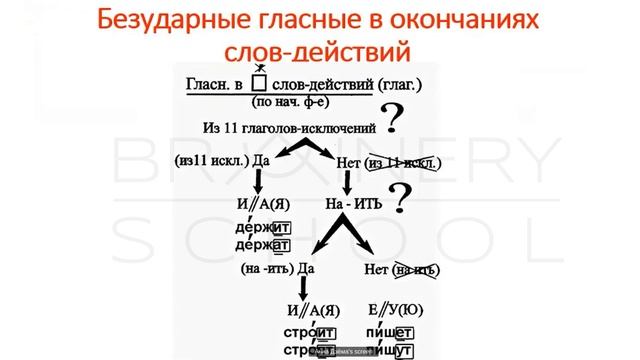 БЕЗУДАРНЫЕ ОКОНЧАНИЯ СЛОВ-ДЕЙСТВИЙ. 5 КЛАСС