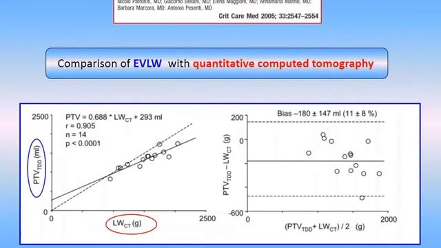 Extravascular lung water. Teboul Jean-Louis