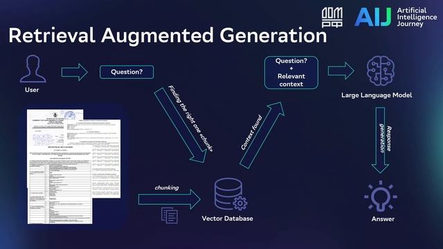 Онлайн-секция «ИИ в девелопменте: генеративный ИИ на разных этапах строительства» на AI Journey-24