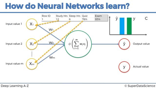 006 How Do Neural Networks Learn Understanding Backpropagation and Cost Functions