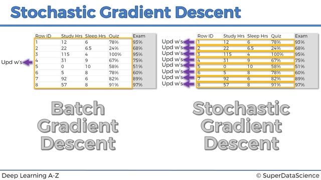 008 How to Use Stochastic Gradient Descent for Deep Learning Optimization