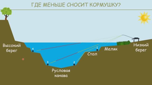 Течение и рельеф дна. Где меньше сносит кормушку？