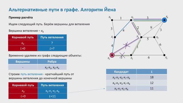 Альтернативные пути в графе. Алгоритм Йена
