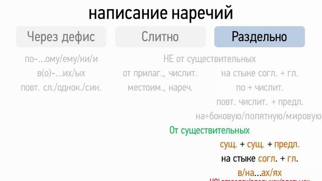 Слитное, раздельное и дефисное написание наречий