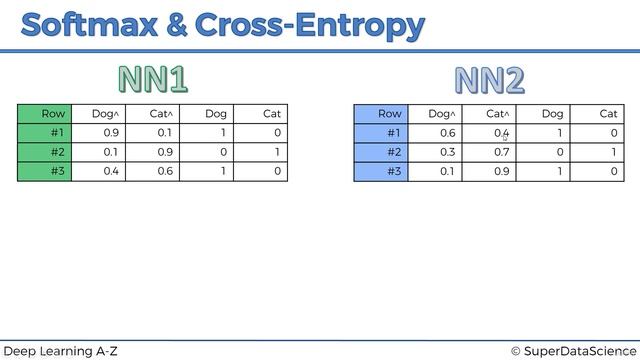 010 Understanding Softmax Activation and Cross-Entropy Loss in Deep Learning