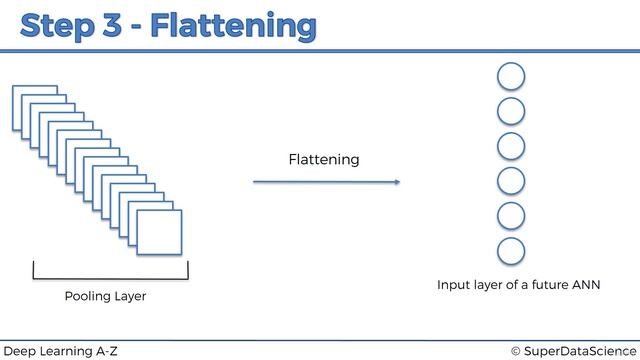 007 How to Flatten Pooled Feature Maps in Convolutional Neural Networks --(CNNs--)