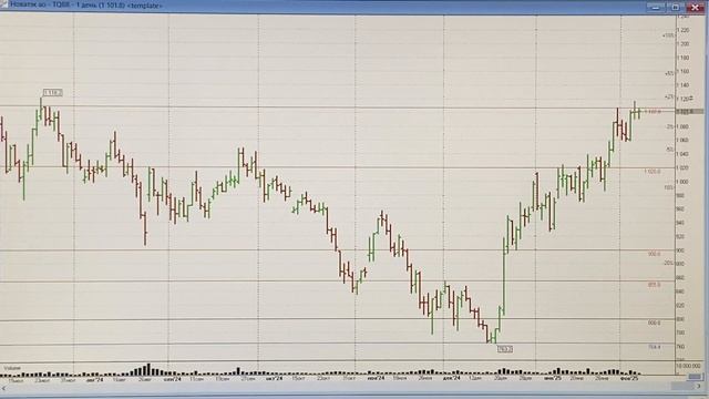 Анализ рынка акций ММВБ на 10.02.2025. Курс доллара. Юань. Нефть. РТС. Теханализ акций