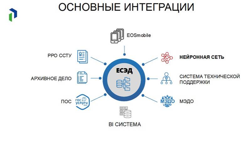 Единая система электронного документооборота (ЕСЭД) 4. Регистрация обращения граждан