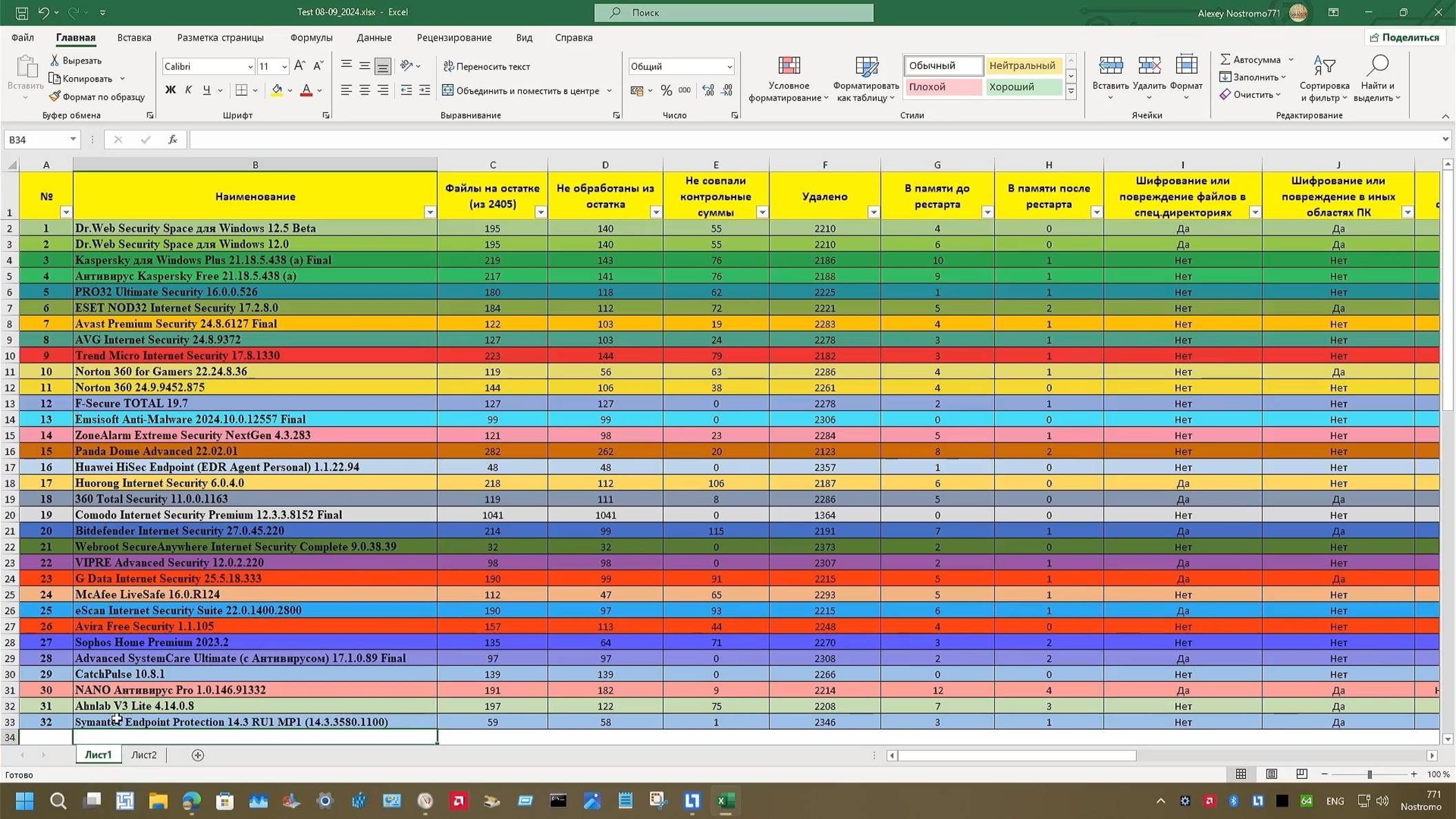 33 Тест Август-Сентябрь 2024 года - Итоги тестирования Антивирусов