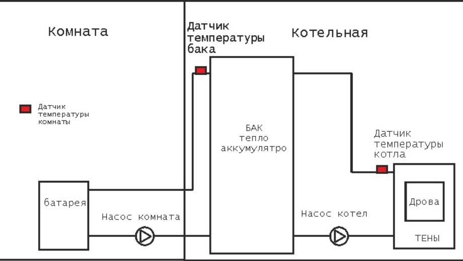 Электронный терморегулятор твердотопливный-электро котел плюс тепло аккумулятор  "бак"