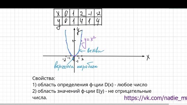Параболы. Квадратичная функция. Кубическая парабола. Функции.