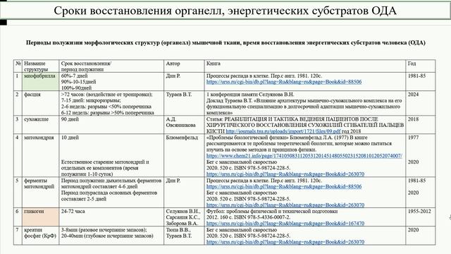 Периоды полужизни органелл мышечной ткани, время восстановления энергетических субстратов человека