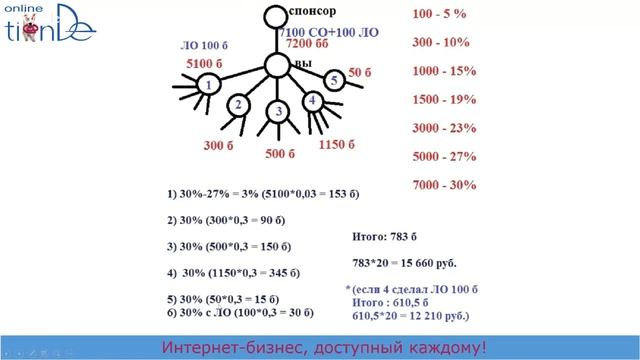 Как рассчитать и как выплачивается доход в ТианДе!