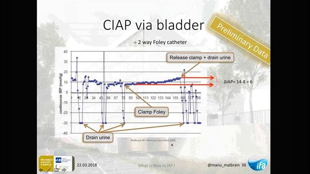 What is new in IAP measurement Manu Malbrain #ISICEM18 #iFADmini