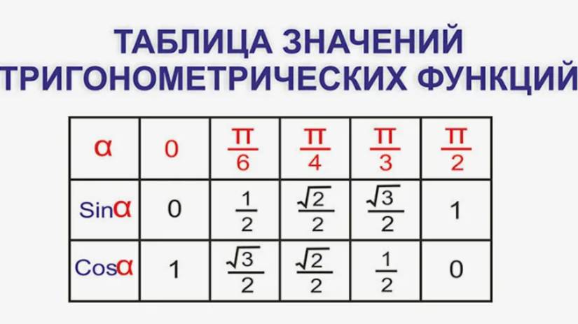 Таблица тригонометрия 30 45 60