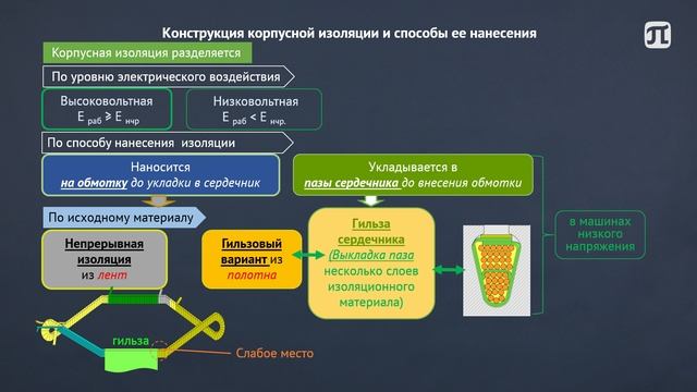 Урок 3.1 Конструкция и виды изоляции обмоток электрических машин (1)
