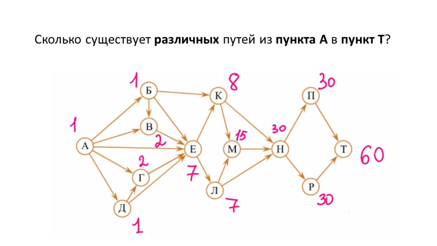 Поиск количества путей в графе - 2, решение задачи № 9 ОГЭ информатика