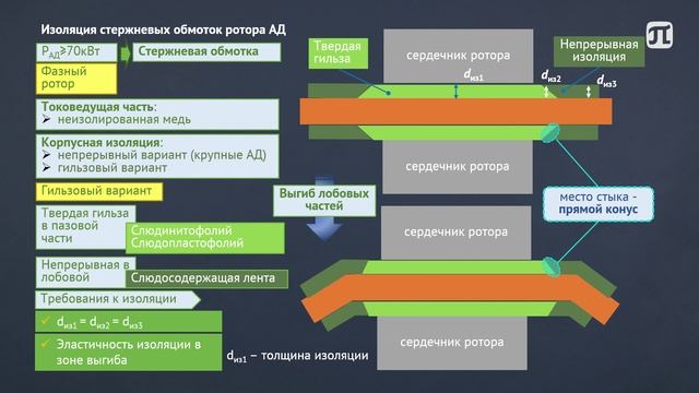 Урок 3.3 Изоляция обмотки ротора электрической машины (1)