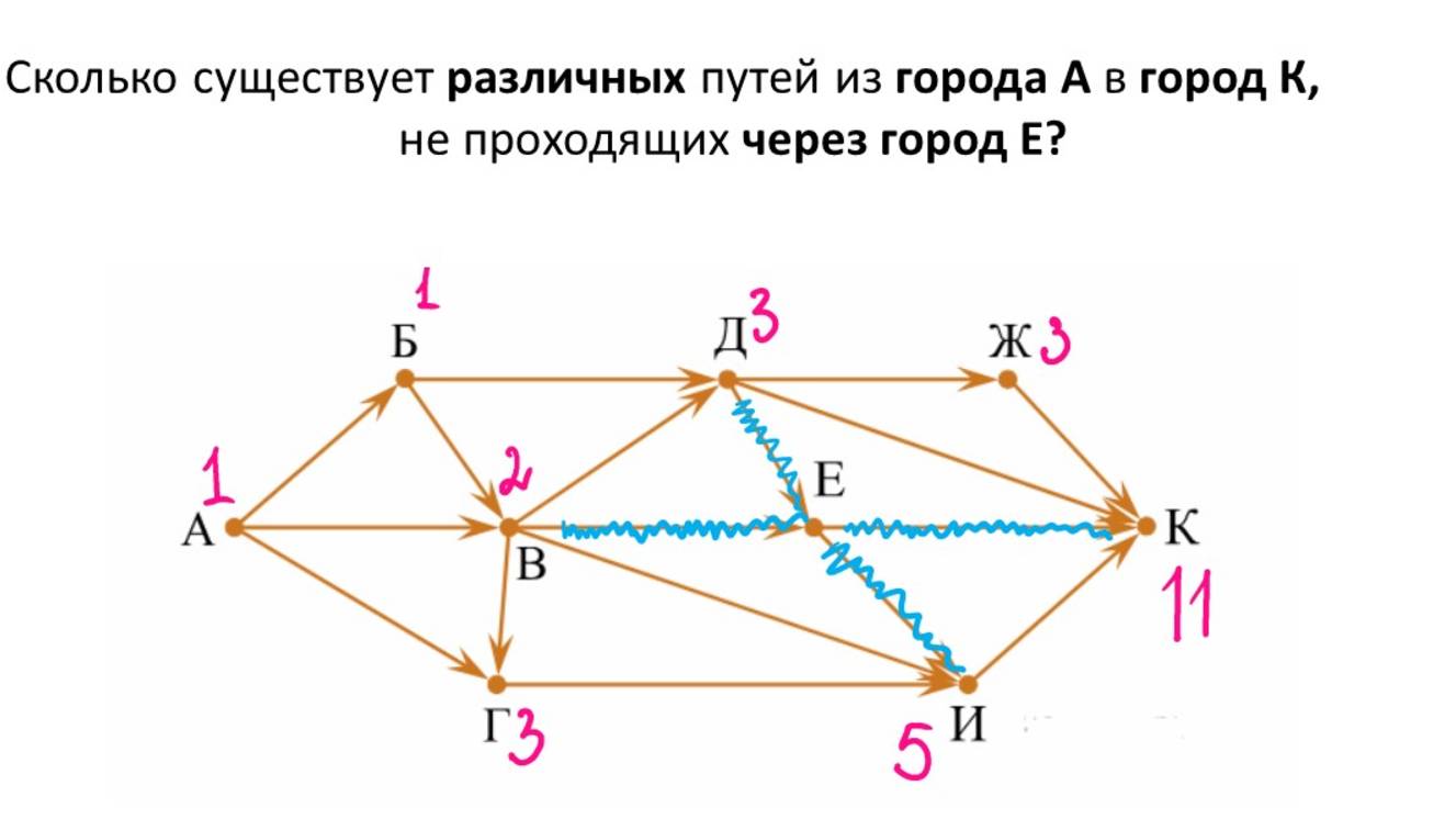 Поиск количества путей в графе с ограничениями - 7, решение задачи № 9 ОГЭ информатика