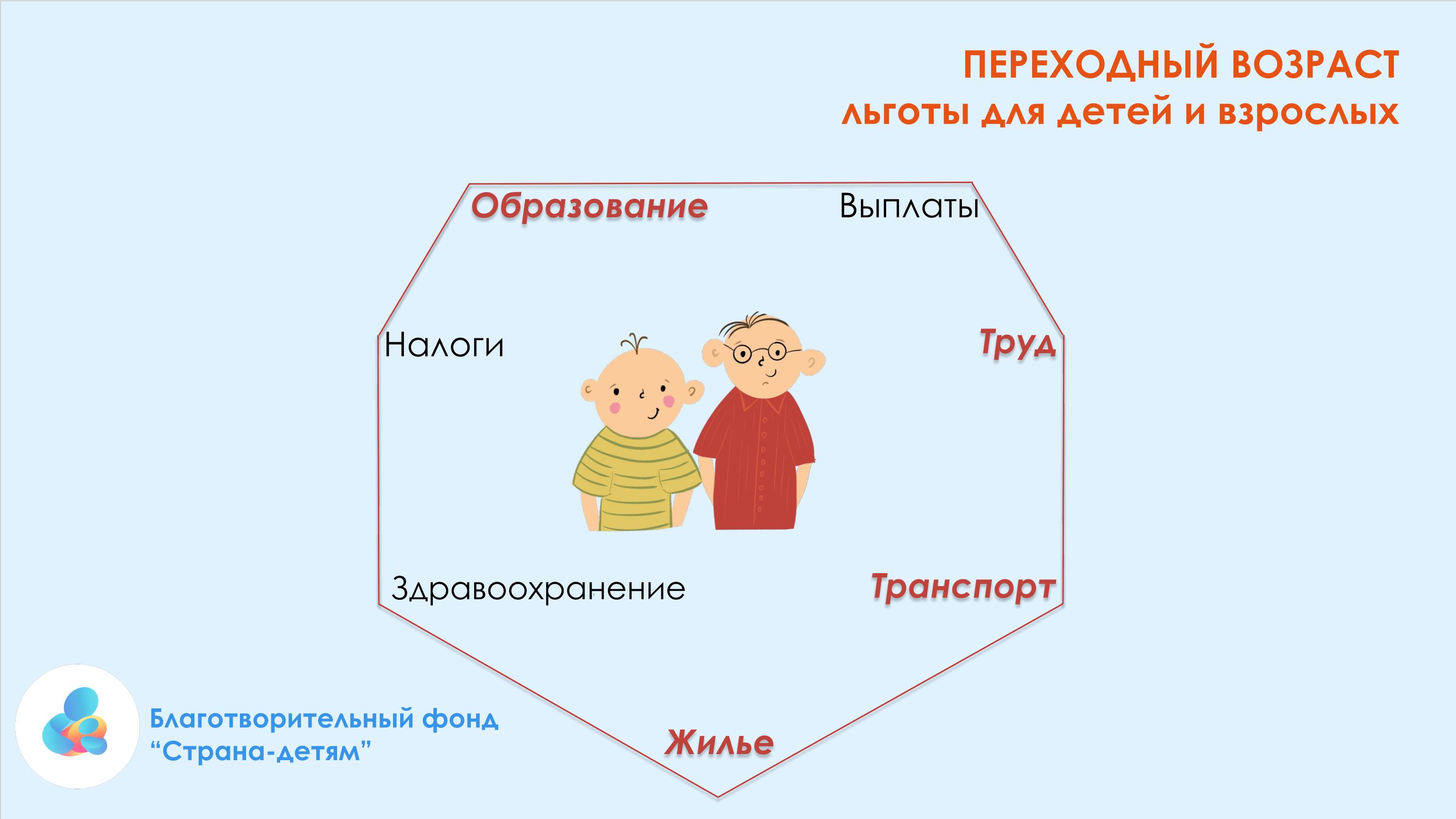 Переходный возраст. Льготы - ЖКХ, транспорт, образование, труд.