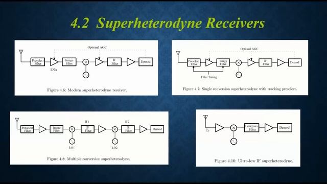 Radio Design 101 - Epilogue 3 - Receiver Architectures